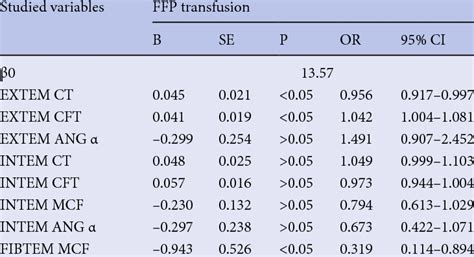 Backward Stepwise Logistic Regression Model Multivariate Analysis Of