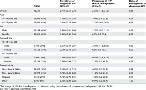 The Expected Prevalence Of Diagnosed Hiv And Percentage Of Hiv That Is