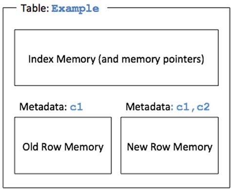 Making Painless Schema Changes