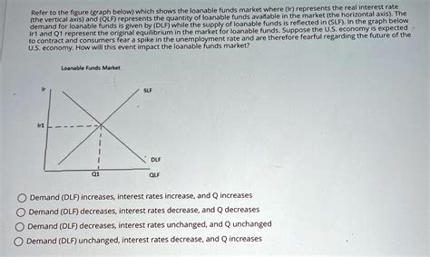 Get Answer Refer To The Figure Graph Below Which Shows The Loanable