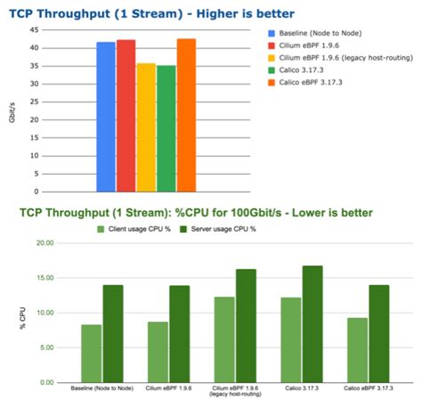 Cilium Ebpf Powered Cni A Nos Solution For Modern Clouds The Ops Community ⚙️