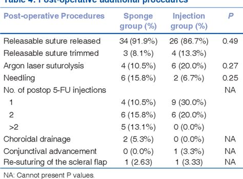 Table 4 From Comparison Of The Safety And Efficacy Of Mitomycin C 0 02 Used Intra Operatively