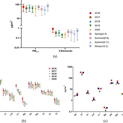 Temporal Distribution Characteristics Of Pm2 5 Bound Elements A Download Scientific Diagram