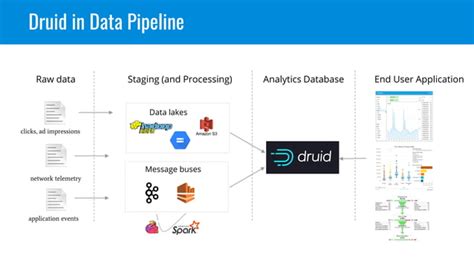 apache druid 101 pdf databases computer software and applications