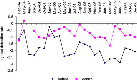 Logit Predicted Mean Detection Rate Of Foxes On Track Transects In