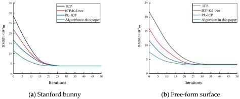 optimization of the 3d point cloud registration algorithm based on fpfh