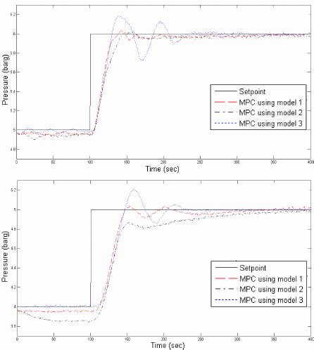 Closed Loop Responses Of Upstream Top And Downstream Bottom Control