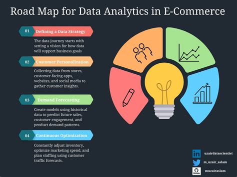 Uzair Aslam On Linkedin Dataanalytics Ecommerce Machinelearning