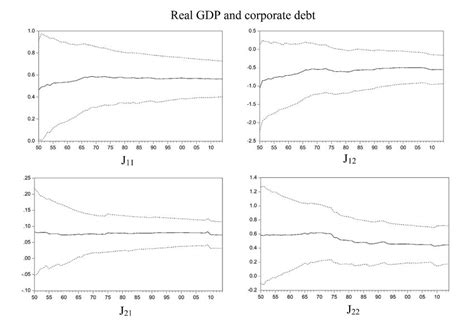Recursive Coefficients For The Gdp Growth System Download Scientific