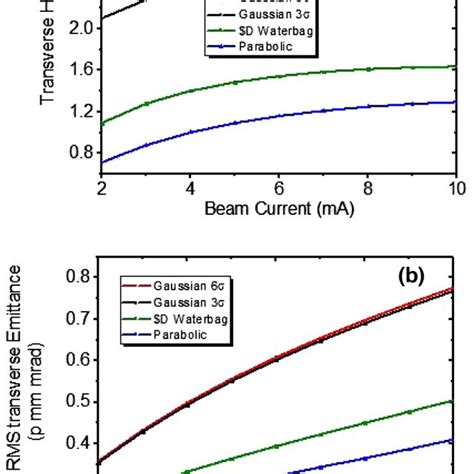 Rms Normalized Beam Emittance At The Output Of The Lebt For A Matched