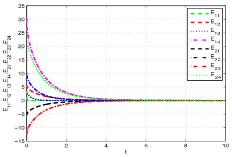 Fractal Fract Free Full Text Chaos Controllability In Fractional Order Systems Via Active