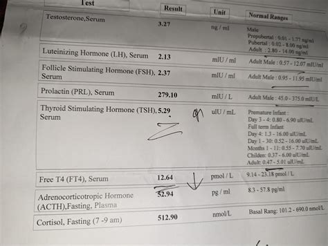 What Do These Levels Indicate Secondary Hypogonadism R Testosterone