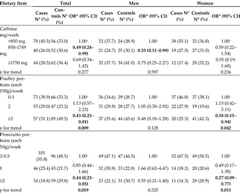Distribution Of 185 Cases With Incident Diagnosis Of Tinnitus And 198