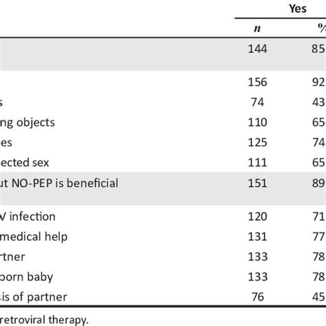 Attitudes Towards Non Occupational Post Exposure Prophylaxis