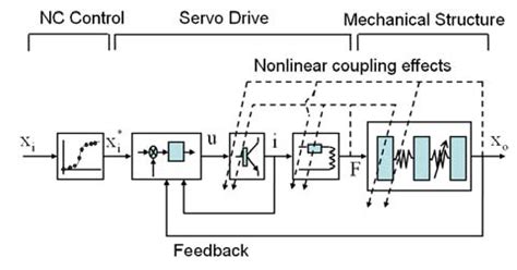 Mechatronic Couplings In CNC Feed Drive System Download Scientific Diagram