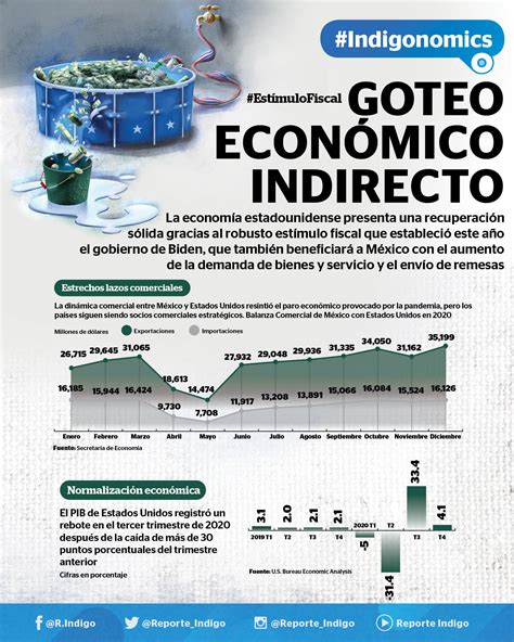 Goteo Económico Indirecto Con Estímulo Fiscal De Biden