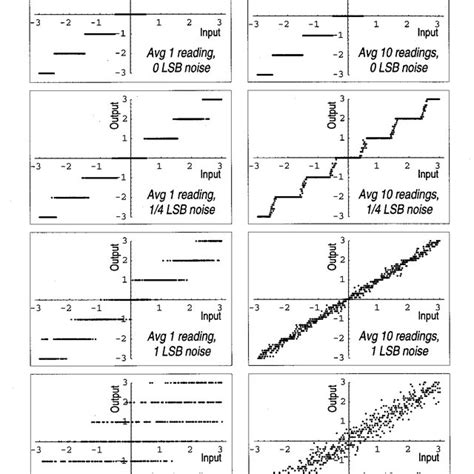 Transfer Function A And Quantization Error B For A Hypothetical Ad
