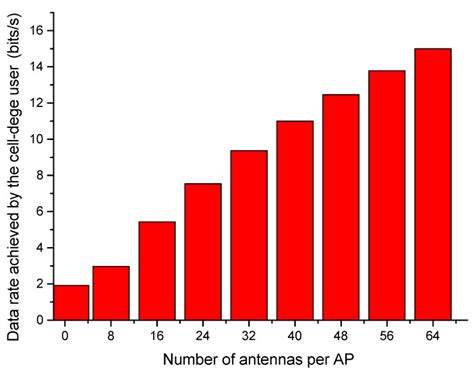 Robust Resource Control Based On Ap Selection In 6g Enabled Iot