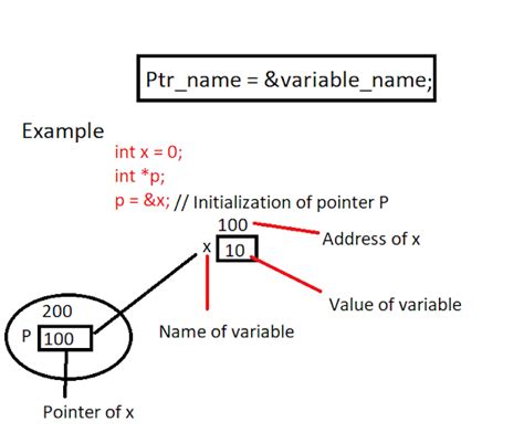 Pointer In C