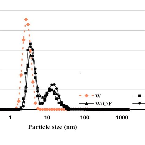 Particle Size Distribution Of Microemulsions Containing 50 L Iaa