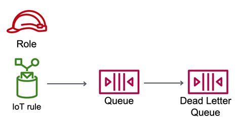 New Pattern Aws Iot Sqs · Issue 266 · Awslabsaws Solutions