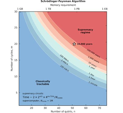 Quantum Supremacy Using A Programmable Superconducting Processor