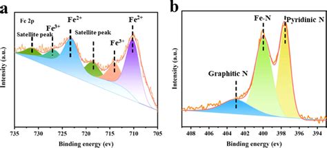 Xps Spectrums Of As Prepared Fe Nxnc Catalysts And The Catalysts A