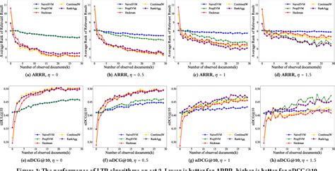 Figure From Correcting For Selection Bias In Learning To Rank Systems