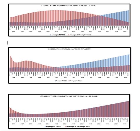 The Impact Of Macroeconomic Indicators On The Stock Market Using
