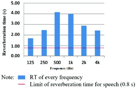 Graph Of Itats Mosque Reverberation Time Download Scientific Diagram