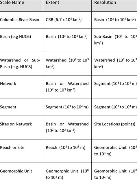 Definition Of Spatial Scale Terminology For Products Download Table