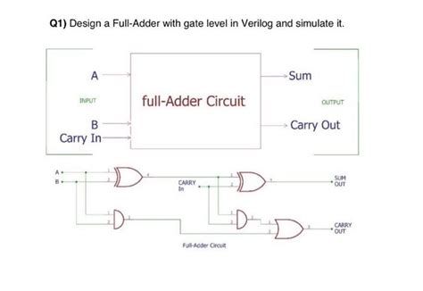 Solved Q1 Design A Full Adder With Gate Level In Verilog