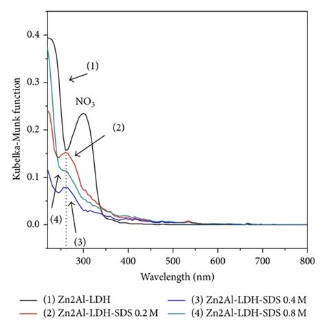 Diffuse Reflectance UV Visible Absorption Spectra Of Zn R AlNO3LDH