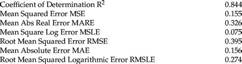 Mlp Model Classification Errors Download Scientific Diagram