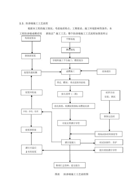 防渗墙施工方案