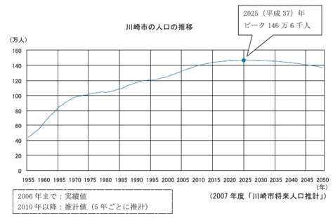 川崎市 5 第2期実行計画の要件（1）