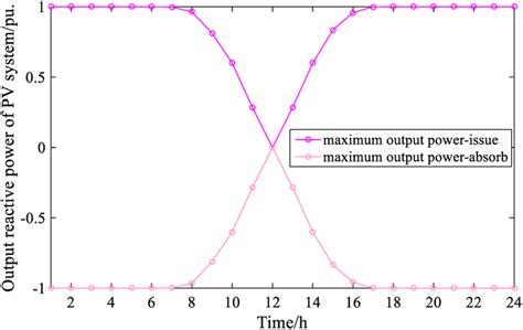Typical Output Reactive Power Range Of Pv Inverter Download