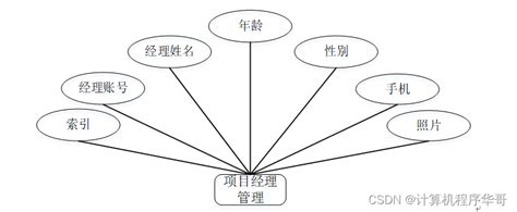 计算机毕业设计ssmbugbase管理系统【附源码数据库】 bug管理系统er图 csdn博客