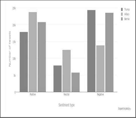 Figure 1 From Sentiment Analysis To Predict Election Results Using
