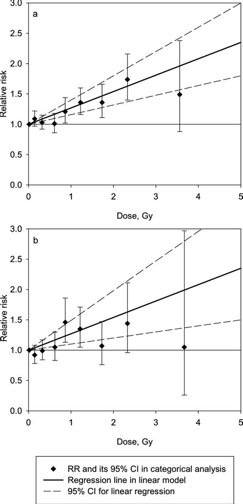Association Of Heart Failure Hf Incidence With Cumulative Gamma Ray