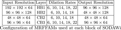 Sodawidenet Salient Object Detection With An Attention Augmented Wide Encoder Decoder Network