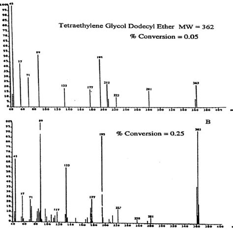 Gc Ci Chromatogram Of Peg 400 Obtained With Msd 5972 1 Solvent 2 Download Scientific
