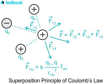 Force Between Multiple Charges And Its Calculation Derivation