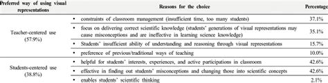 Teachers Perception About The Role Of Visual Representations