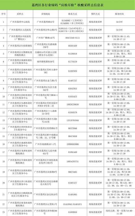 荔湾区最新核酸采样点公布！附“黄码”检测点人员主动前往