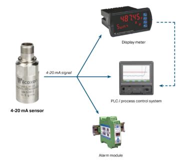 Vibration Sensors For Process Control Systems CBM CONNECT
