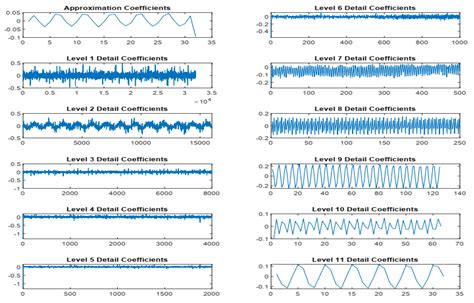 Bearing Fault Classification Of Induction Motors Using Discrete Wavelet