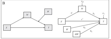 mmcp conditional process analysis