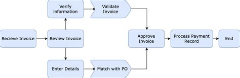 Invoice Processing Automation Improve Financial Management Robylon