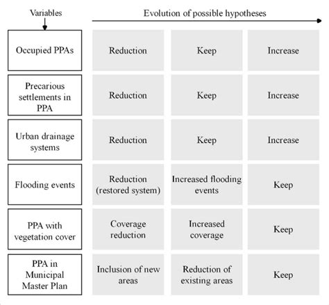 Integration Of Variables With The Hypotheses For The Construction Of